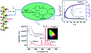 Three chiral one-dimensional lanthanide–ditoluoyl-tartrate bifunctional ...