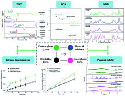 A novel drug–drug coamorphous system without molecular interactions ...