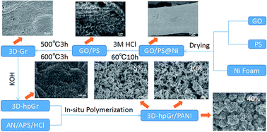 Microstructure and electrochemical performance of 3D hierarchical porous graphene/polyaniline ...