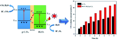 Synthesis of Bi2O3/g-C3N4 for enhanced photocatalytic CO2 reduction with a Z-scheme mechanism ...
