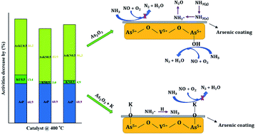 New insights into the deactivation mechanism of V2O5-WO3/TiO2 catalyst ...