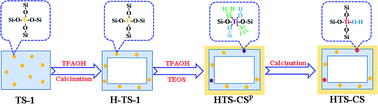 Hollow core–shell structured TS-1@S-1 as an efficient catalyst for ...