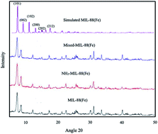 Removal of anthracene in water by MIL-88(Fe), NH2-MIL-88(Fe), and mixed ...