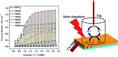Insight into the PEC and interfacial charge transfer kinetics at the Mo ...