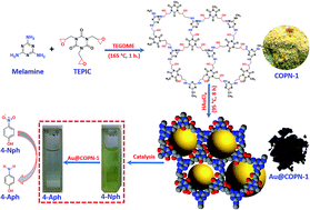 In situ reduction of chloroauric acid (HAuCl4) for generation of ...