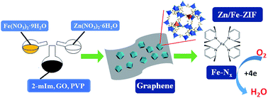 Tunable and convenient synthesis of highly dispersed Fe–Nx catalysts from graphene-supported Zn ...