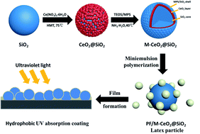 The synthesis of monodispersed M-CeO2/SiO2 nanoparticles and formation of UV absorption coatings ...