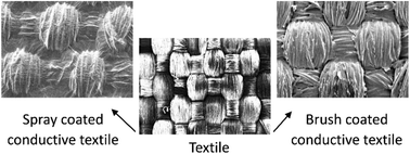 Conductive textiles prepared by spray coating of water-based graphene ...