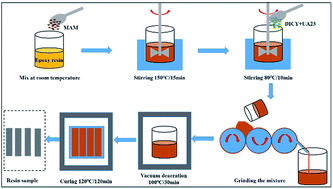Improving the toughness of thermosetting epoxy resins via blending ...