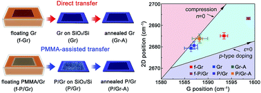 Step-by-step monitoring of CVD-graphene during wet transfer by Raman ...