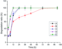 Synthesis of hyaluronic acid hydrogels by crosslinking the mixture of ...