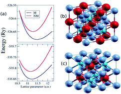 Half-metallicity in new Heusler alloys Mn2ScZ (Z = Si, Ge, Sn) - RSC ...