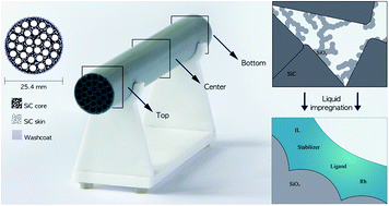 Elucidating the ionic liquid distribution in monolithic SILP ...