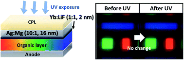 Degradation of OLED performance by exposure to UV irradiation - RSC ...