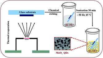 Modified top-down approach for synthesis of molybdenum oxide quantum ...