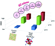 Search for high-capacity oxygen storage materials by materials ...