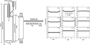 Scaling of a catalytic cracking fluidized bed downer reactor based on ...
