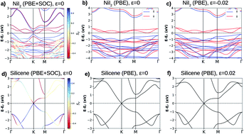 Tunable spin-polarized band gap in Si2/NiI2 vdW heterostructure - RSC ...