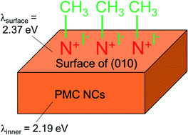 Chemical modification utilizing a terminal structure exposed on the ...
