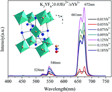 Preparation, structure and up-conversion luminescence properties of ...