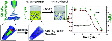 Hollow Au@TiO2 porous electrospun nanofibers for catalytic applications ...