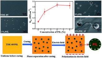 Synthesis of poly(ionic liquid) for trifunctional epoxy resin with ...