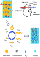 Study of the discharge/charge process of lithium–sulfur batteries by ...