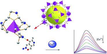 Enhanced chemical sensing for Cu2+ based on composites of ZIF-8 with ...