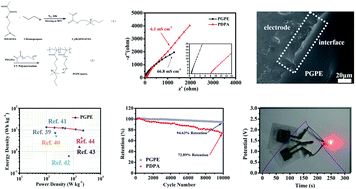 A flexible polyelectrolyte-based gel polymer electrolyte for high ...