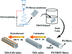 Controllable growth of three-dimensional CdS nanoparticles on TiO2 ...