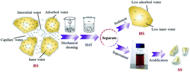 Roles of hydrothermal-alkaline treatment in tannery sludge reduction: rheological properties and ...