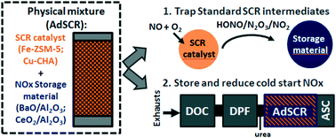 Catalyst systems for selective catalytic reduction + NOx trapping: from ...