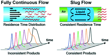 Flow mediated metal-free PET-RAFT polymerisation for upscaled and ...