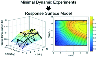 Multidimensional dynamic experiments for data-rich process development ...