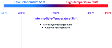 Intermediate temperature water–gas shift kinetics for hydrogen ...