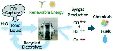 Electrochemical production of syngas from CO2 at pressures up to 30 bar ...