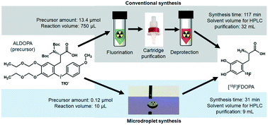 Green and efficient synthesis of the radiopharmaceutical [18F]FDOPA ...