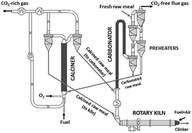 Calcination kinetics of cement raw meals under various CO2 ...
