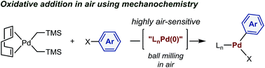 Mechanochemistry allows carrying out sensitive organometallic reactions ...