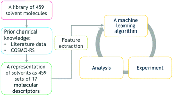 Machine learning and molecular descriptors enable rational solvent ...