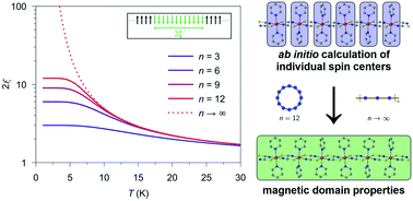 How to link theory and experiment for single-chain magnets beyond the Ising model: magnetic ...