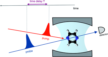 Manipulating nonadiabatic conical intersection dynamics by optical cavities - Chemical Science ...