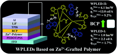 Efficient white polymer light-emitting diodes (WPLEDs) based on ...