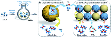 Design of a core–shell catalyst: an effective strategy for suppressing ...