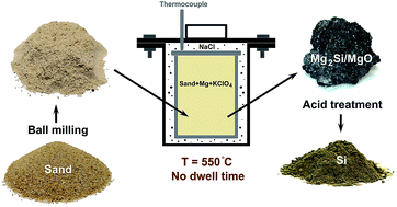 Ultra-fast shock-wave combustion synthesis of nanostructured silicon ...