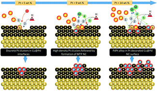 Effects of Pt metal loading on the atomic restructure and oxygen ...