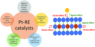 Pt-rare earth metal alloy/metal oxide catalysts for oxygen reduction ...