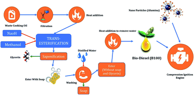 Effective utilisation of waste cooking oil in a single-cylinder diesel ...