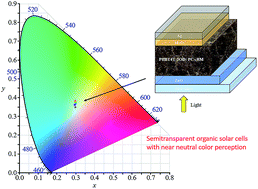 Semitransparent organic solar cells based on PffBT4T-2OD with a thick ...