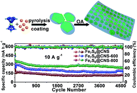 Ultrathin carbon-coated Fe7S8 core/shell nanosheets towards superb Na ...